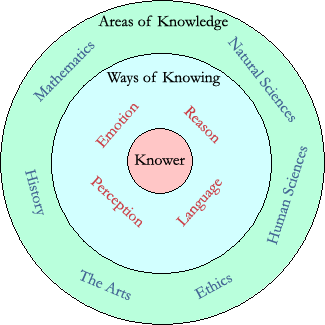 Graphic: Knowledge Wheel (Intelligence 101) – Public Intelligence Blog